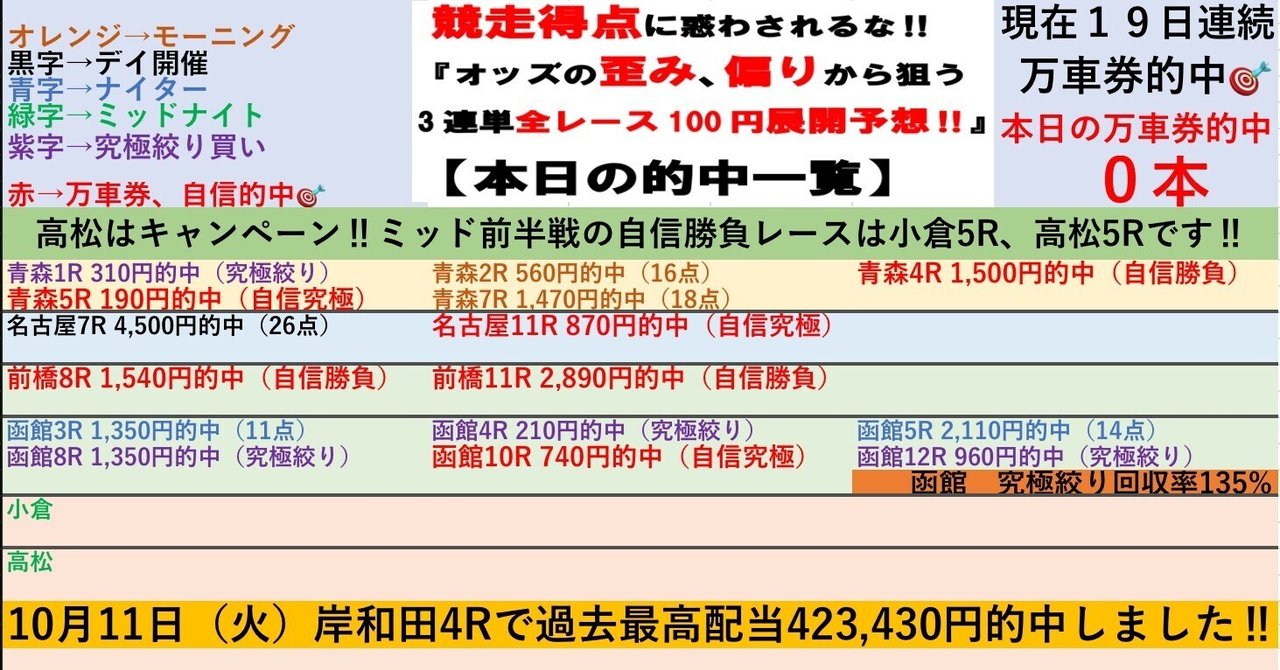 函館2日目は究極絞り回収率135😊730🌆ナイター函館競輪2日目🌆全レースで100円‼️3連単予想 ️【2日目の厳選自信勝負レースは9r