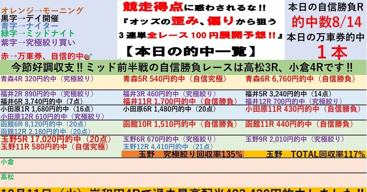 玉野初日開催は万車券的中で完全勝利🏅731🌆ナイター玉野競輪初日🌆全レースで100円‼️3連単予想 ️【初日でも荒れる玉野😊厳選自信勝負
