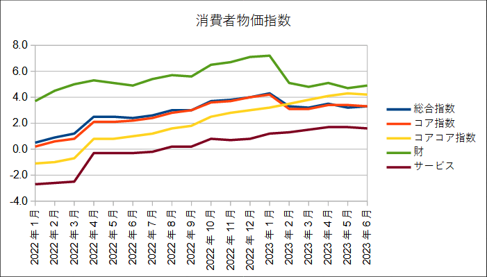 日本経済 消費者物価指数 推移 以前作ったものを前後に期間延長して 昨年頭から先月までをグラフにしてみた 昨年初頭はサービスがマイナスだった