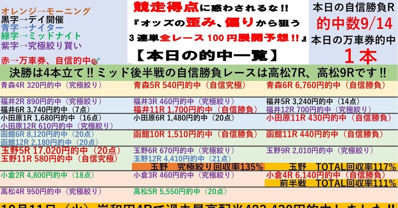 前半戦はtotal回収率111😊731🌃ミッドナイト前半戦1r〜5r🌃小倉競輪🌃高松競輪🌃【今節好調収支😊前半戦の自信勝負レースは高松3r