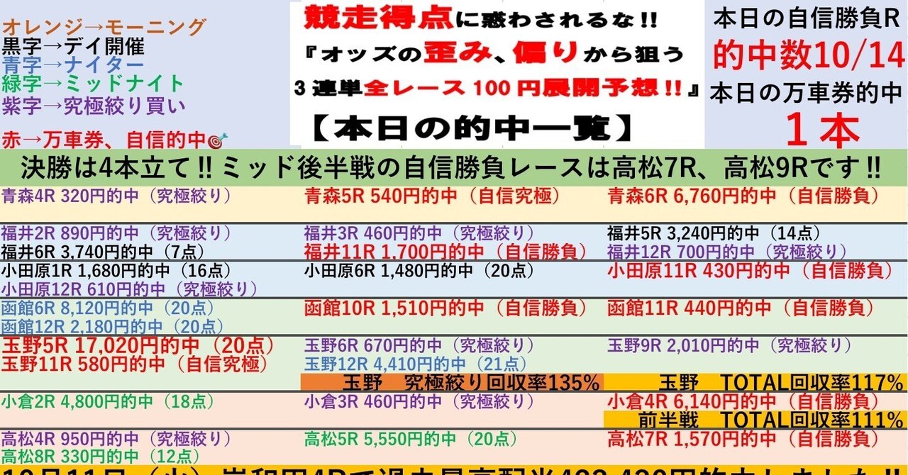 731🌃ミッドナイト後半戦6r〜9r🌃小倉競輪🌃高松競輪🌃【決勝レースは4本‼️後半戦の自信レースは】直前だから分かる⏳3連単予想 ️