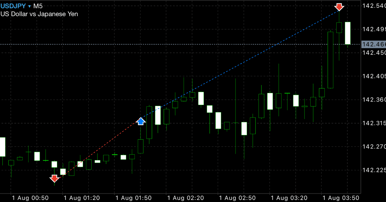 FXトレード「システムベット」8月1日｜captain009｜攻略思考家｜FX仕組み化トレーダー｜webライター