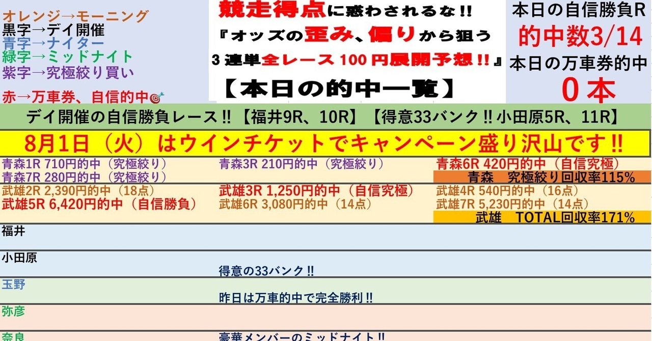 青森最終日は究極絞り回収率115😊81☀️モーニング青森競輪最終日☀️全レースで100円‼️3連単予想 ️【穴党は最終日😊厳選自信勝負