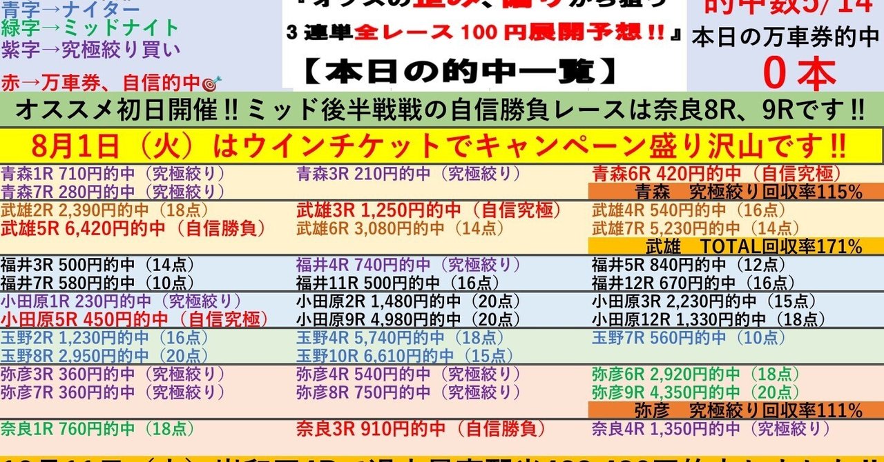 8/1🌃ミッドナイト後半戦6R〜9R🌃弥彦競輪🌃奈良競輪🌃【狙いは奈良S級戦😊後半戦の自信勝負レースは奈良8R、9R‼️】直前だから分かる⏳3連単予想 ️ #競輪予想 #競輪 こちらのURL ...