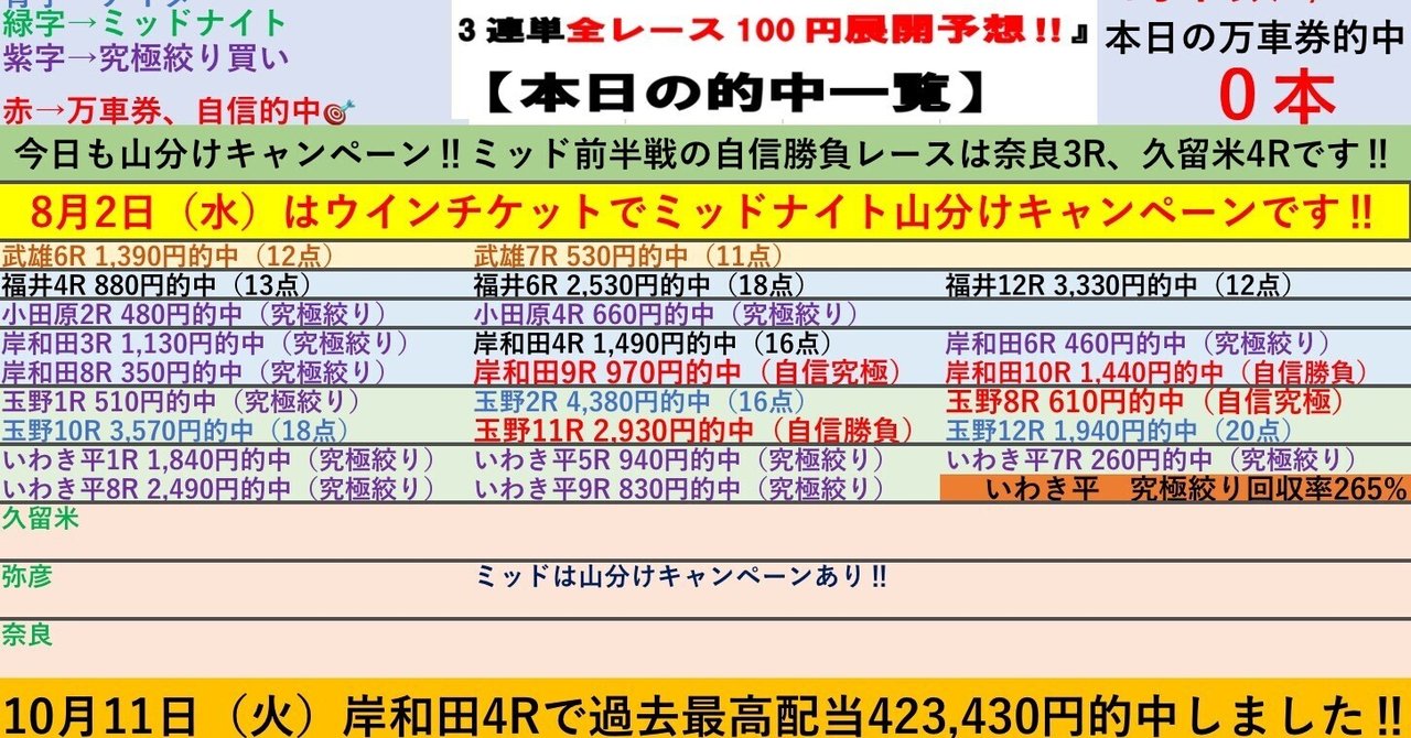 いわき平初日開催は究極絞り回収率265😊82🌆ナイターいわき平競輪初日🌆全レースで100円‼️3連単予想 ️【捲りバンクオススメ初日開催😊