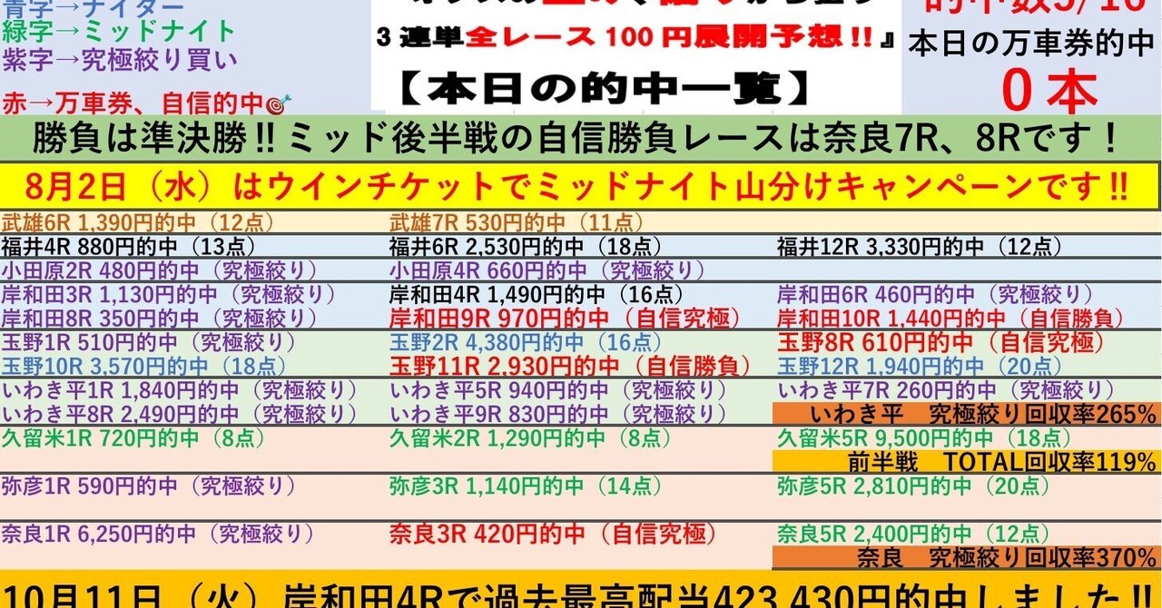 前半戦は9本的中でtotal回収率119 ️82🌃ミッドナイト前半戦1r〜5r🌃久留米競輪🌃弥彦競輪🌃奈良競輪🌃【今日はたっぷり3場開催😊