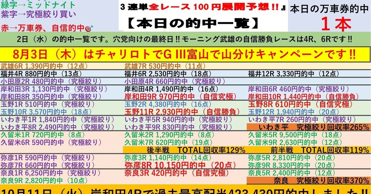 ミッドは前半戦、後半戦共に回収率100超え😊82🌃ミッドナイト後半戦6r〜9r🌃久留米競輪🌃弥彦競輪🌃奈良競輪🌃【後半戦の自信勝負レースは