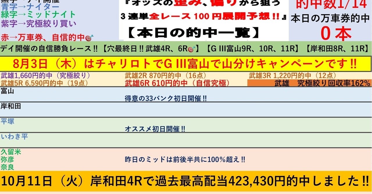 武雄最終日は究極絞り回収率162😊83☀️モーニング武雄競輪最終日☀️全レースで100円‼️3連単予想 ️【穴党向けの最終日‼️厳選自信