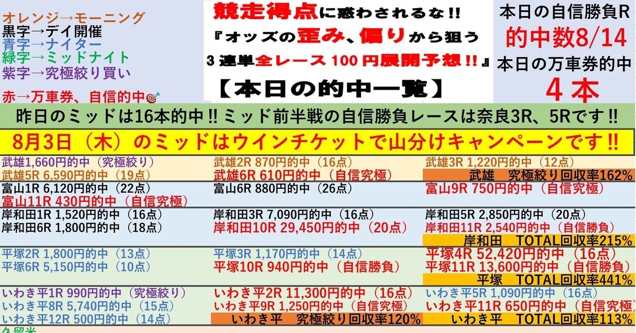 いわき平2日目は万車券的中で完全勝利😊83🌆ナイターいわき平競輪2日目🌆全レースで100円‼️3連単予想 ️【捲りバンクいわき平2日目😊厳選