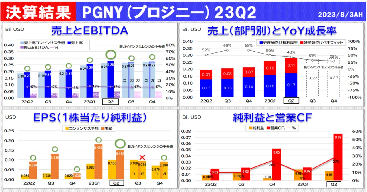 プロジニー (PGNY) 23Q2決算速報｜カフェラバ