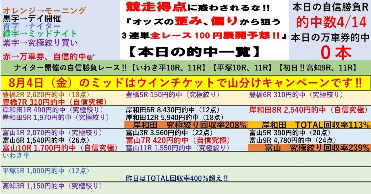 岸和田最終日は究極絞り回収率208😊total回収率113😊84🚴岸和田競輪最終日🚴全レースで100円‼️3連単予想 ️【昨日は回収率