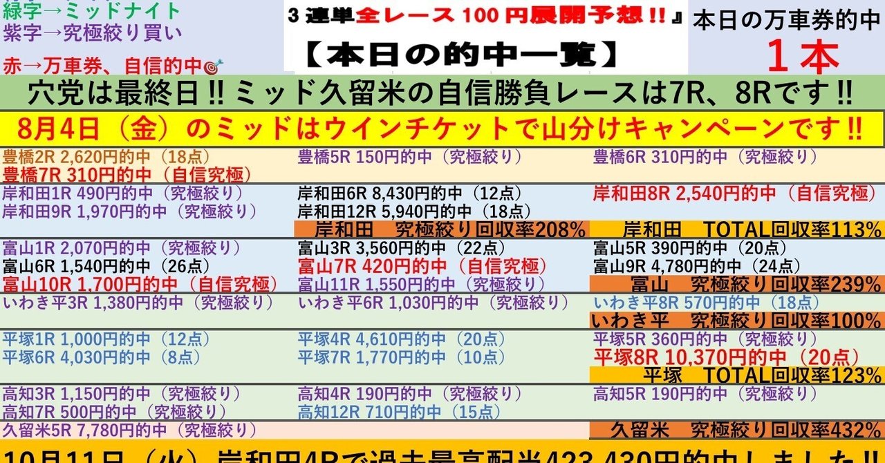 久留米最終日は究極絞り回収率432😊84🌃ミッド久留米競輪全レース予想🌃【波乱の最終日🌊最終日の厳選自信勝負レースは7r、8r‼️】直前だ