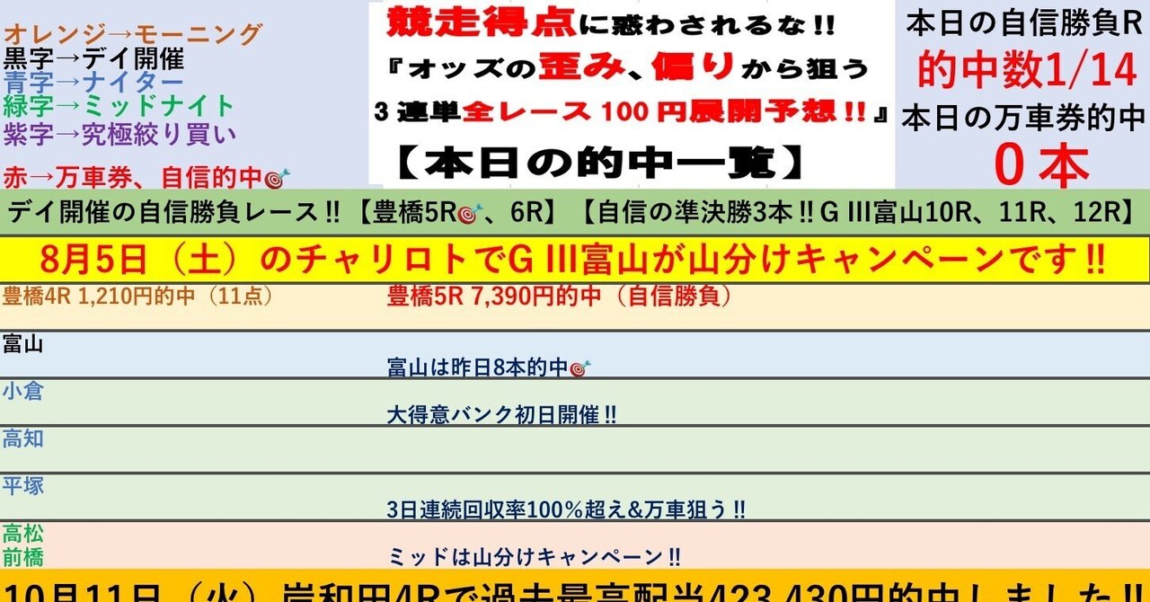 85☀️モーニング豊橋競輪2日目☀️全レースで100円‼️3連単予想 ️【123期戦準決勝は狙い目🎯2日目の自信勝負レースは5r、6r‼️