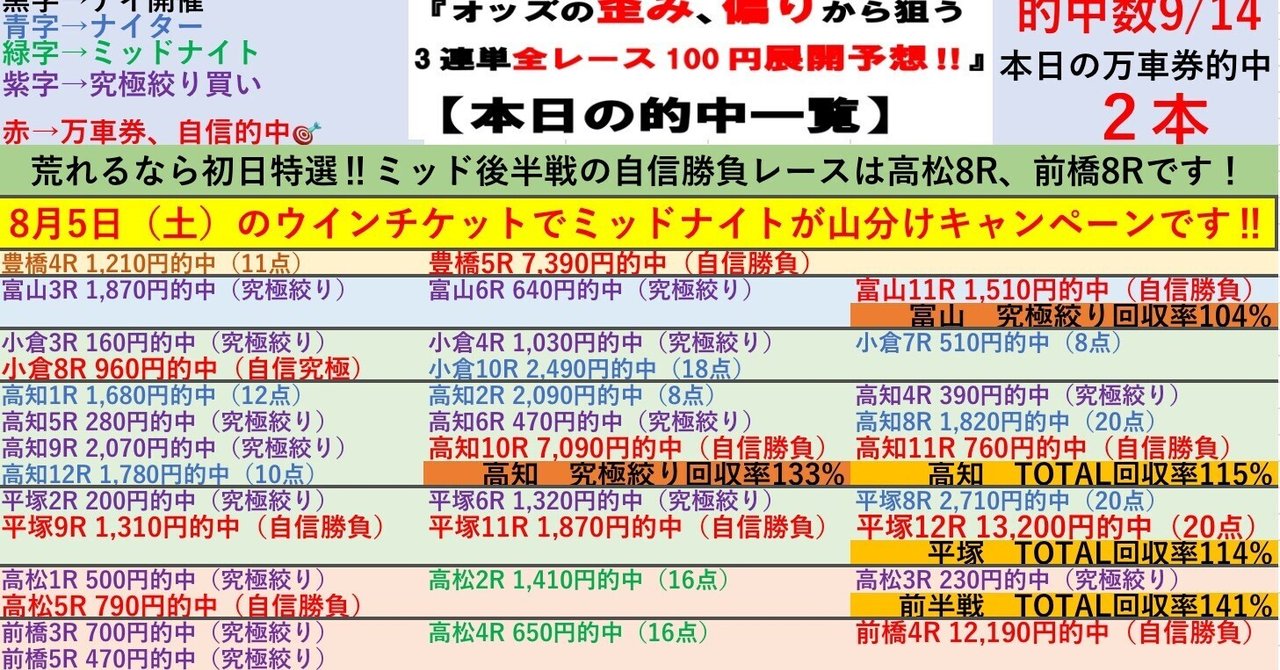 前半戦は万車券含む的中率80％😊85🌃ミッド前半戦1r〜5r🌃高松競輪🌃前橋競輪🌃全レース予想🌃【オススメの初日開催😊前半戦の自信勝負レース