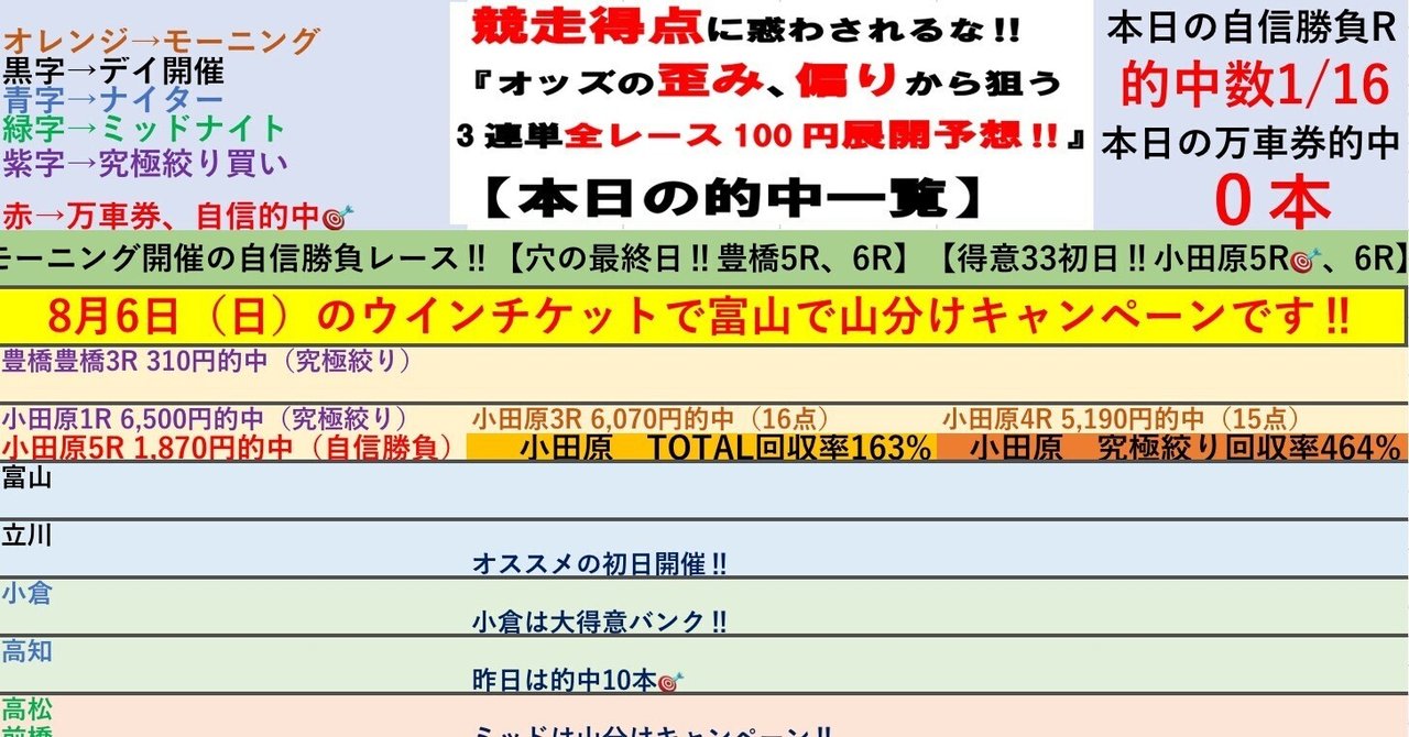 86☀️モーニング豊橋競輪最終日☀️全レースで100円‼️3連単予想 ️【最終日は波乱で一撃勝利 自信勝負レースは5r、6r‼️】 競輪