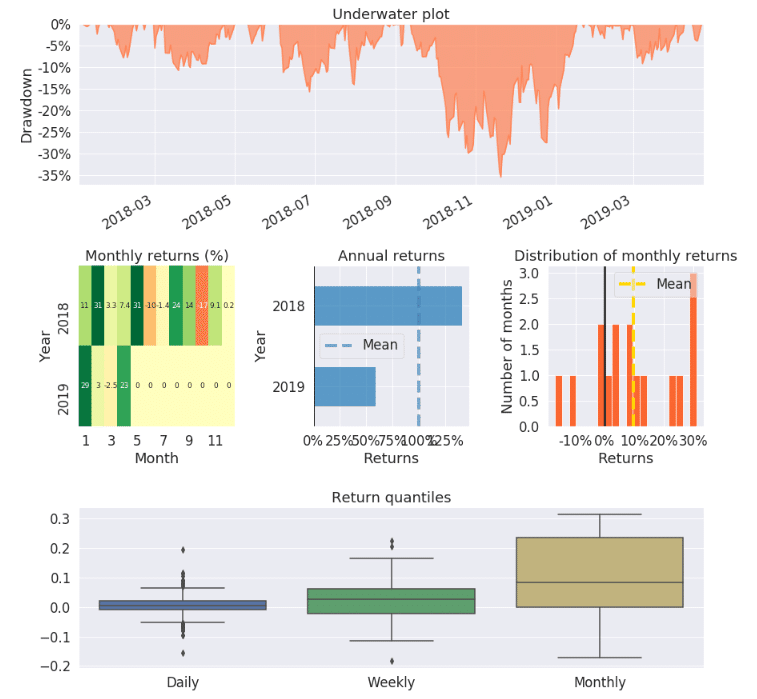 米国株のパフォーマンス・成績をPythonで早く、綺麗に調べる [Python 米国株 pyfolio コードあり]｜TF