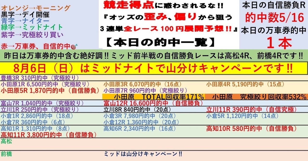86🌆ナイター小倉競輪2日目🌆全レースで100円‼️3連単予想 ️【大得意の小倉2日目の自信勝負レースは10r、11r‼️】 競輪予想