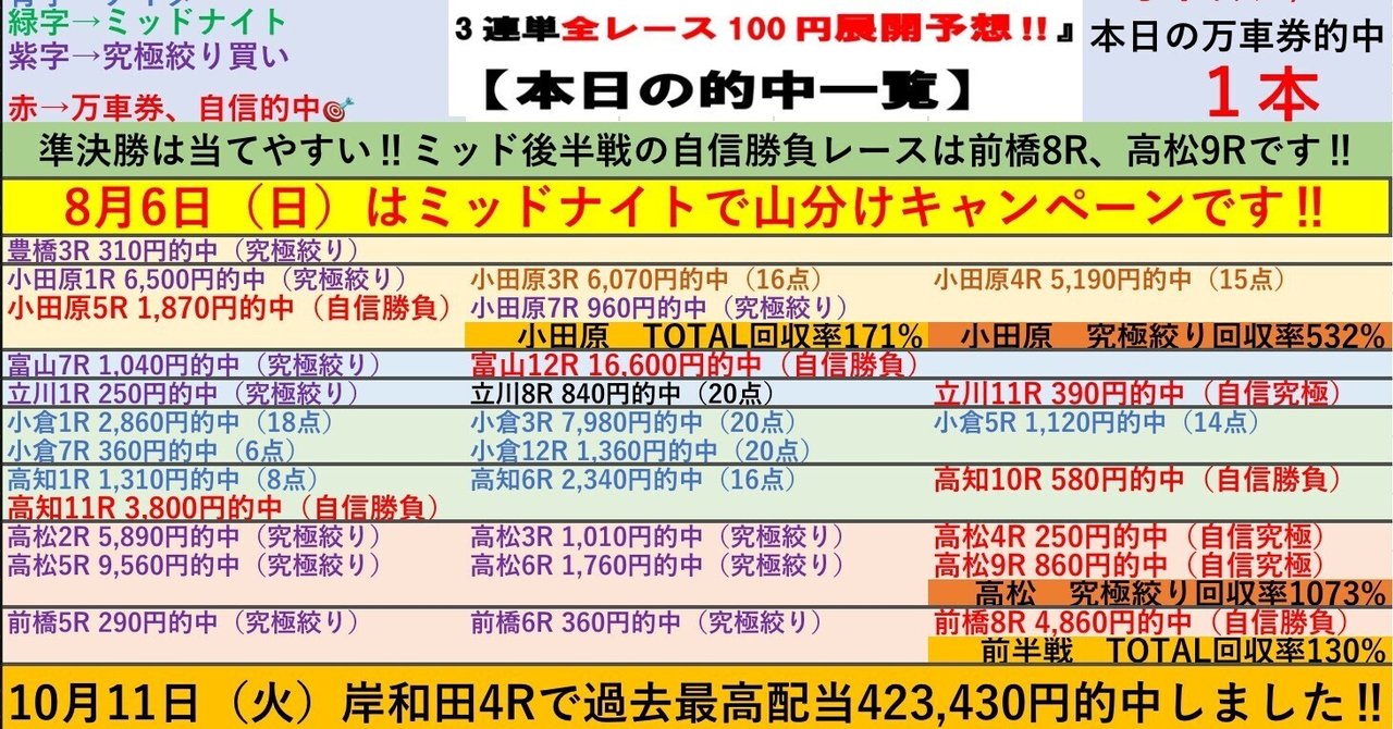 高松究極絞り回収率1073😊86🌃ミッド後半戦6r〜9r🌃高松競輪🌃前橋競輪🌃全レース予想🌃【一番狙い目準決勝😊後半戦の自信勝負レースは
