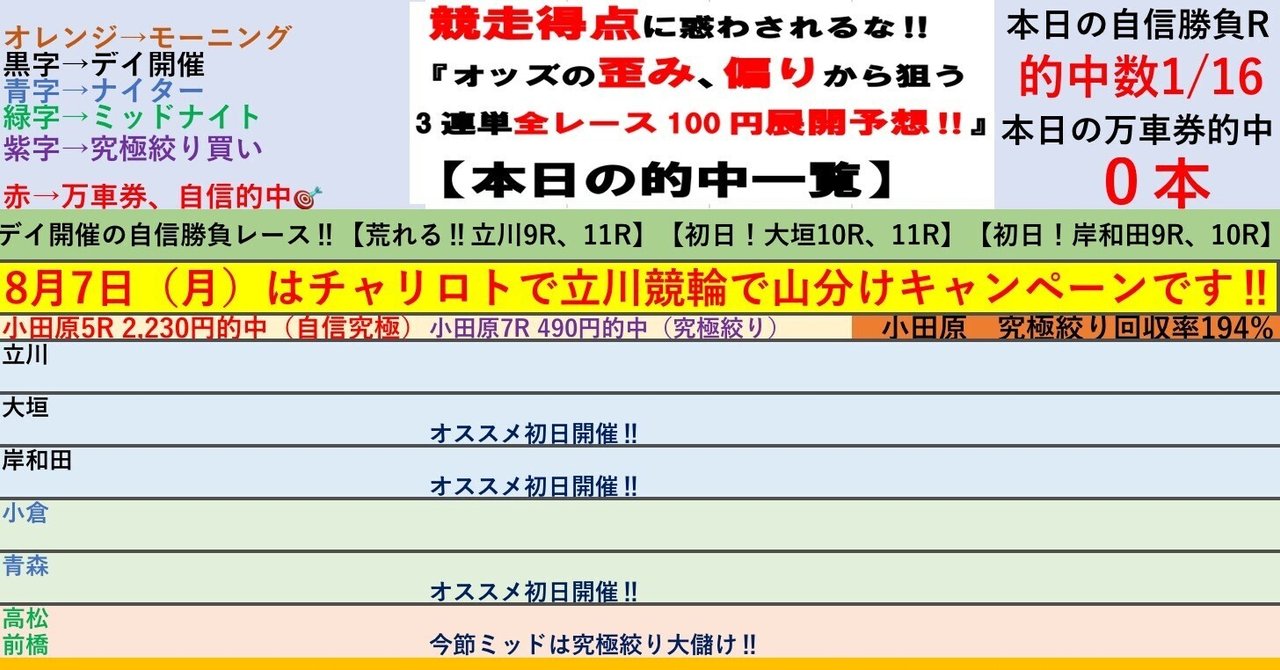 小田原2日目は究極絞り回収率194😊87☀️モーニング小田原競輪2日目☀️全レースで100円‼️3連単予想 ️【初日は爆勝ち💰2日目の自信