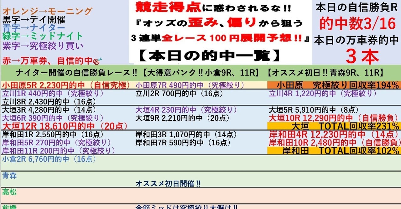 大垣初日開催は万車券2発的中でトータル回収率231😊87⛰️大垣競輪初日⛰️全レースで100円‼️3連単予想 ️【オススメ初日開催😊厳選