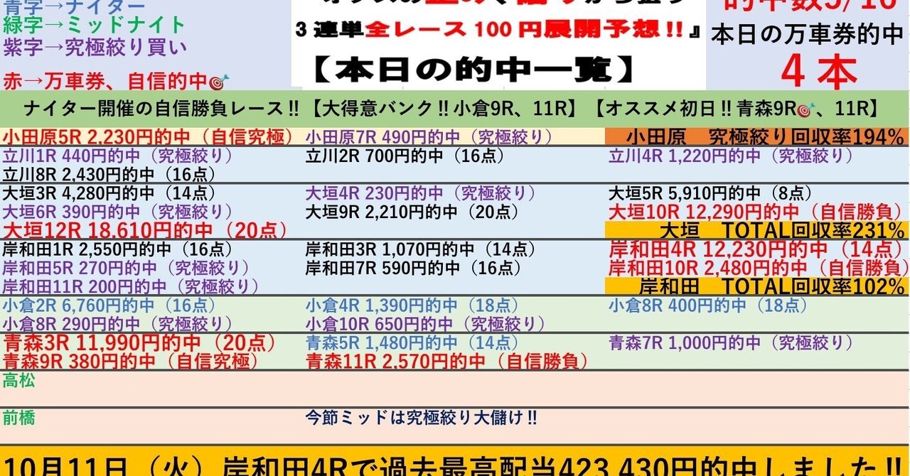 87🌆ナイター小倉競輪最終日🌆全レースで100円‼️3連単予想 ️【大得意バンク小倉最終日😊厳選自信勝負レースは9r、11r‼️】 競輪