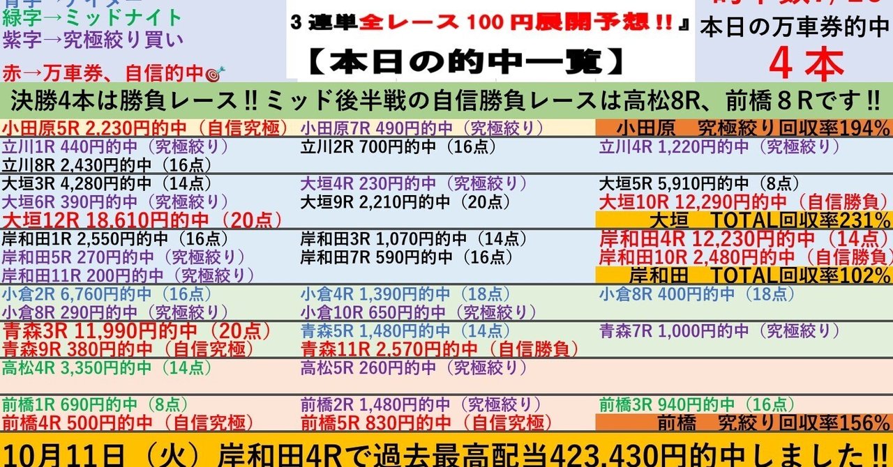 今日も究極絞り絶好調😊87🌃ミッド前半戦1r〜5r🌃高松競輪🌃前橋競輪🌃全レース予想🌃【今節は究極絞りが高回収率😊前半戦の自信勝負レースは