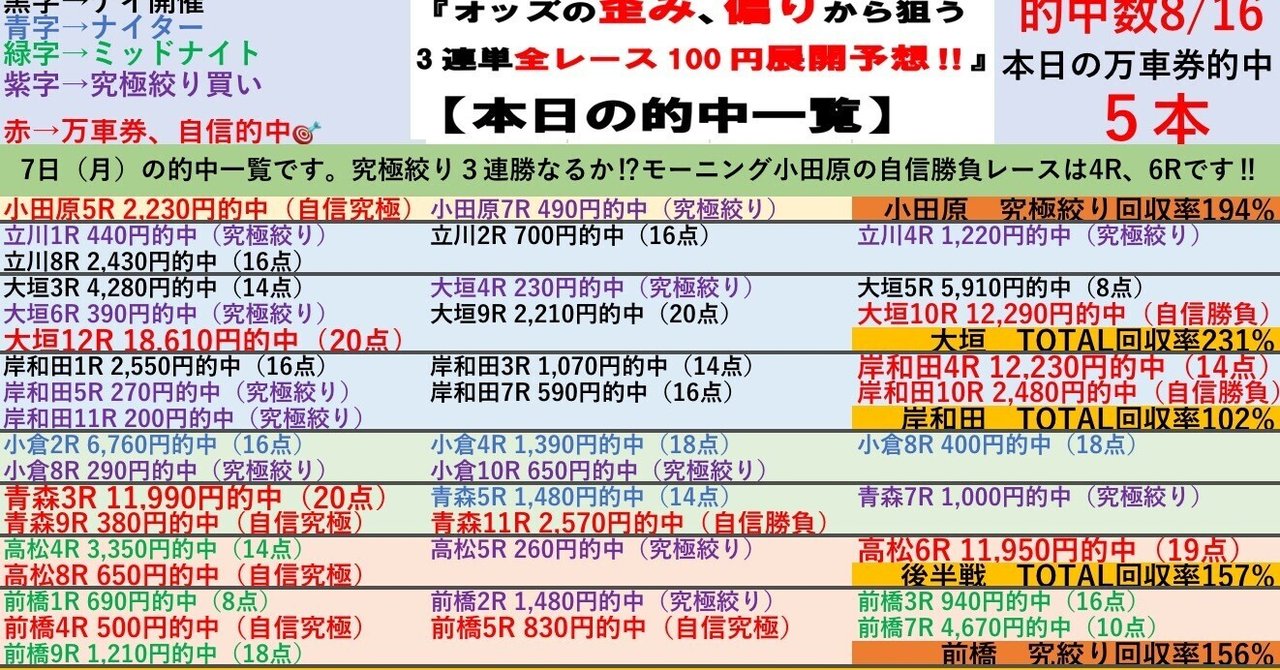 今節は3連勝でミッドは完全勝利😊87🌃ミッド後半戦6r〜9r🌃高松競輪🌃前橋競輪🌃全レース予想🌃【決勝4本は狙い目‼️後半戦の自信勝負レース