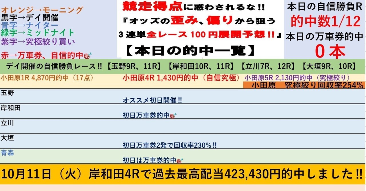 小田原は最終日も究極絞り回収率254で3連勝達成😊88☀️モーニング小田原競輪最終日☀️全レースで100円‼️3連単予想 ️【究極絞り3