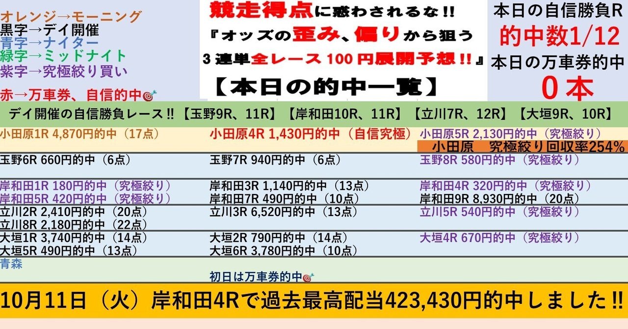 88🌆ナイター青森競輪2日目🌆全レースで100円‼️3連単予想 ️【ミッドの分まで稼ぎましょう😊2日目の自信勝負レースは10r、11r‼️
