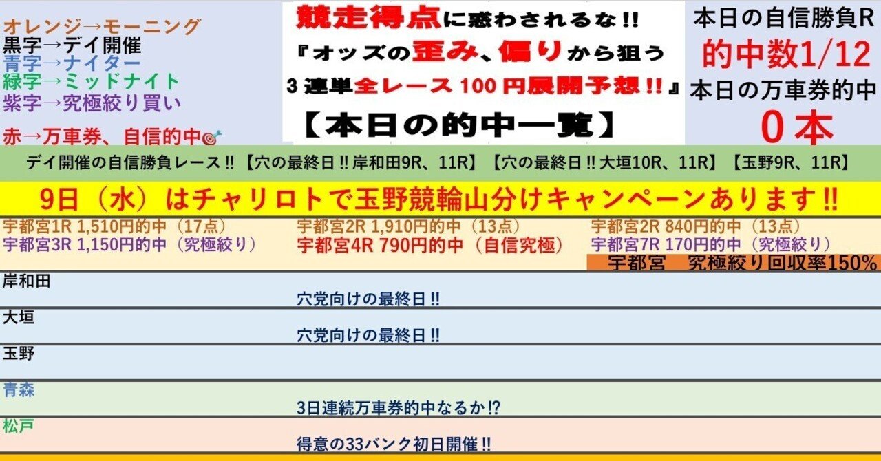 宇都宮初日開催は究極絞り回収率150😊89☀️モーニング宇都宮競輪初日☀️全レースで100円‼️3連単予想 ️【オススメの初日開催😊厳選
