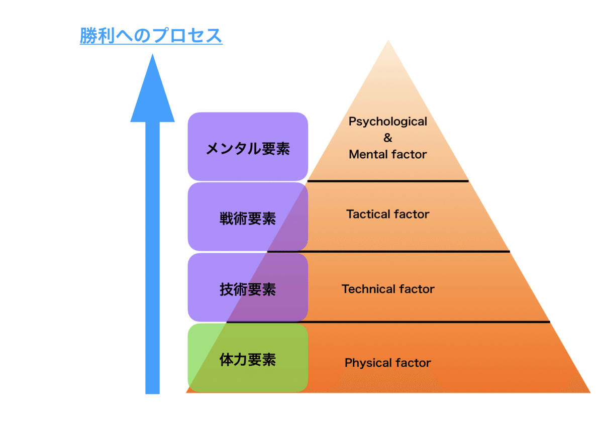 全ての競技に求められる“Training factors pyramid”とは？｜松本@S&Cコーチ