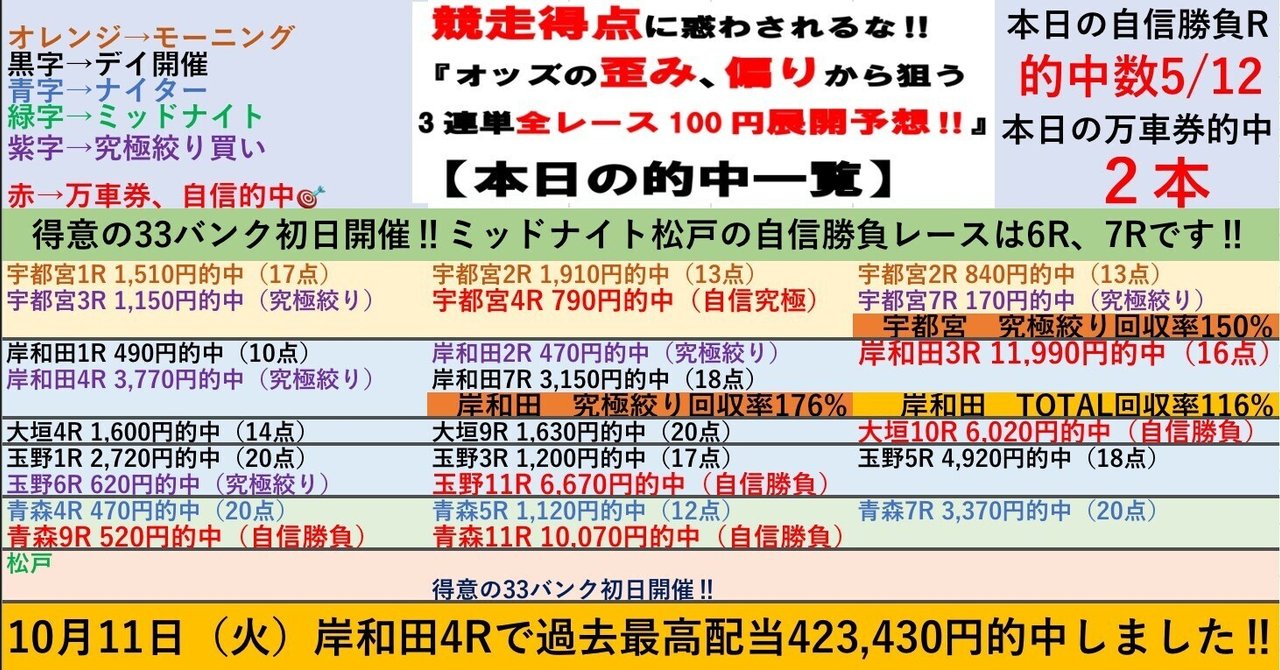 青森は3日連続万車券的中達成㊗️89🌆ナイター青森競輪最終日🌆全レースで100円‼️3連単予想 ️【3日連続万車券的中なるか⁉️最終日の自信