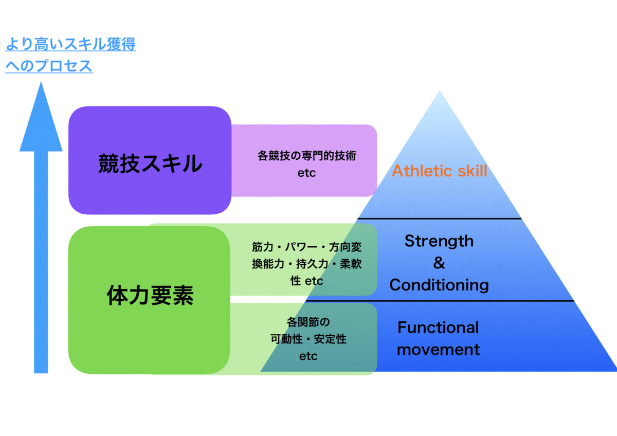 全ての競技に求められる“Training factors pyramid”とは？｜松本@S&Cコーチ