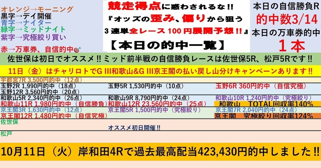 京王閣初日は究極絞り回収率124😊810🏆 G Iii 関西万博協賛名輪会カップ 🏆🌆ナイター京王閣競輪初日🌆全レースで100円‼️3連単
