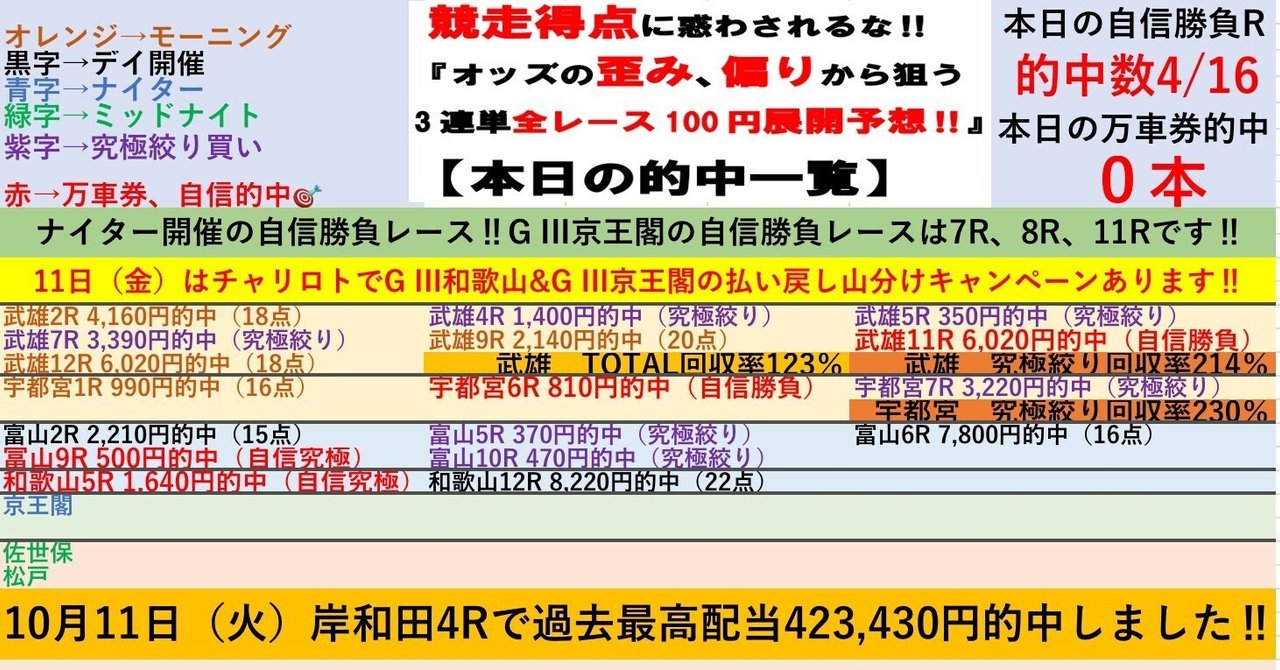 811🏆 G Iii万博協賛競輪2日目🏆🍊和歌山競輪🍊全レースで100円‼️3連単予想 ️【初日は230倍的中で勝利😊2日目の自信勝負レース