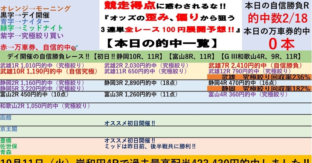 武雄2日目は究極絞り回収率236😊812☀️モーニング武雄競輪2日目☀️全レースで100円‼️3連単予想 ️【初日7本的中で完全勝利🏆2日