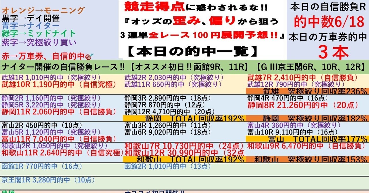 静岡初日開催は的中8本で完全勝利🏆812🍵静岡競輪初日🍵全レースで100円‼️3連単予想 ️【オススメ初日開催😊厳選自信勝負レースは10r