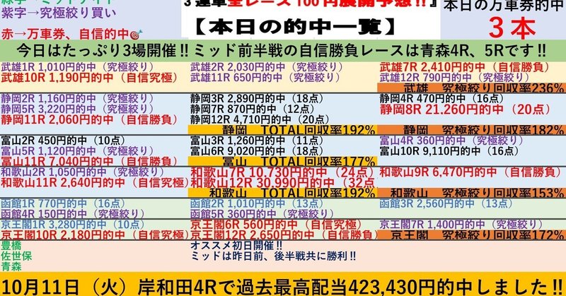 京王閣3日目は究極絞り回収率172😊812🏆 G Iii 関西万博協賛名輪会カップ 3日目🏆🌆ナイター京王閣競輪🌆全レースで100円‼️3