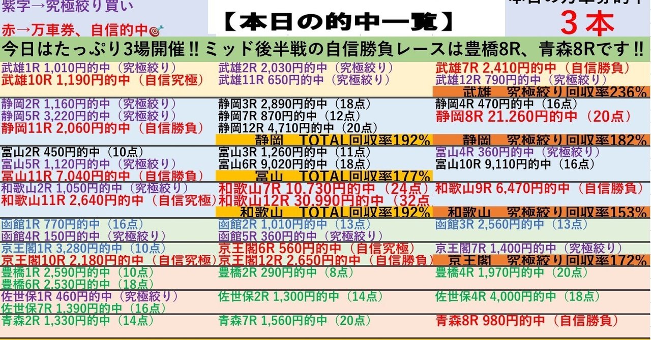 812🌃ミッド後半戦6r〜9r🌃豊橋競輪🌃佐世保競輪🌃青森競輪🌃全レース予想🌃【後半戦の自信勝負レースは豊橋8r、青森8r‼️】直前だから