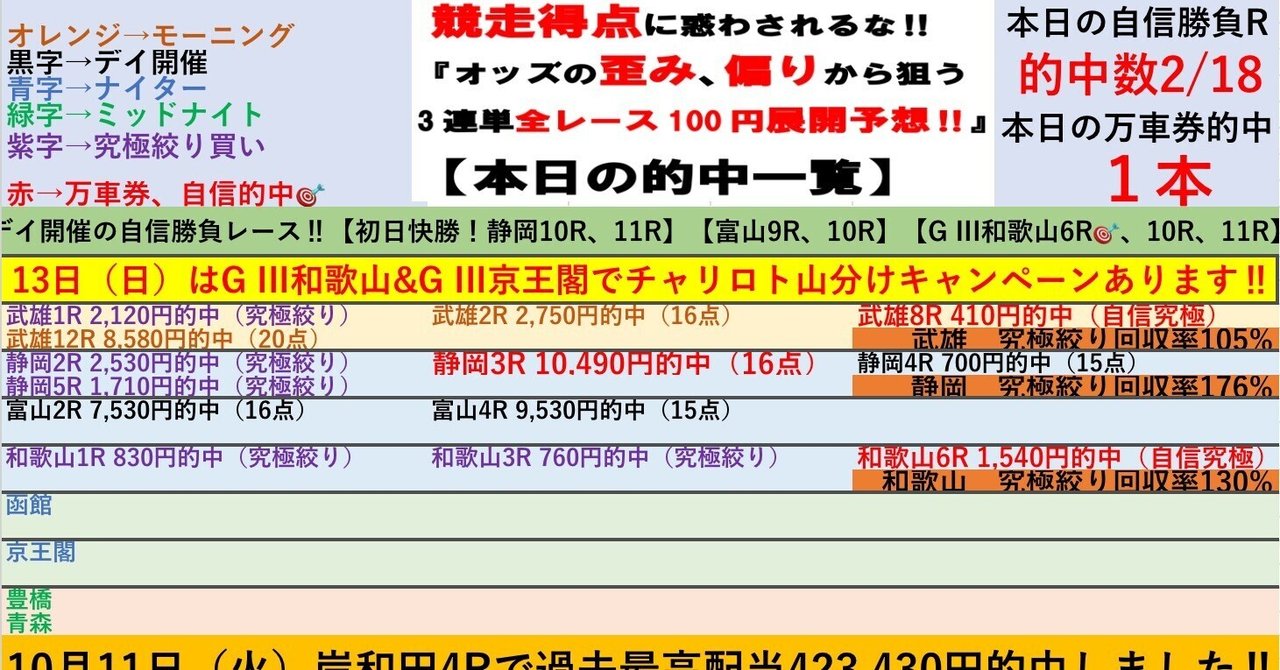 武雄は究極絞り回収率3日連続100%超え😊813☀️モーニング武雄競輪最終日☀️全レースで100円‼️3連単予想 ️【3連勝目指す最終日😊