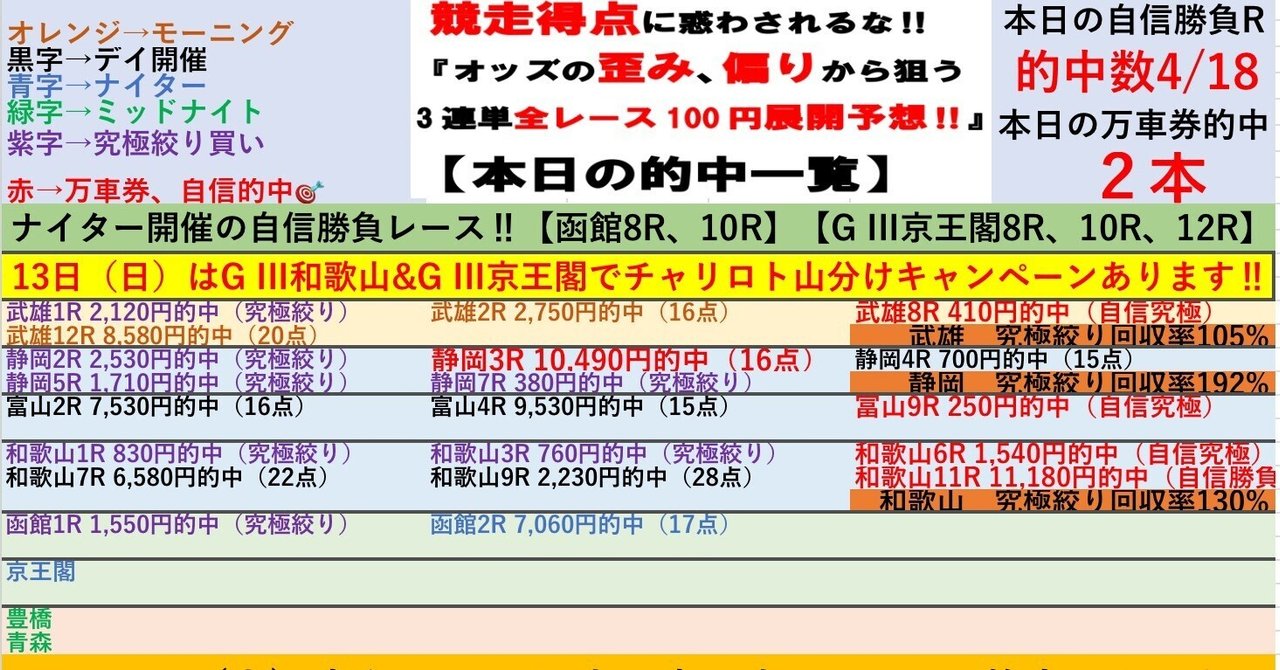 静岡2日目は究極絞り回収率192😊813🍵静岡競輪2日目🍵全レースで100円‼️3連単予想 ️【初日は万車券的中で完全勝利🏆2日目の自信