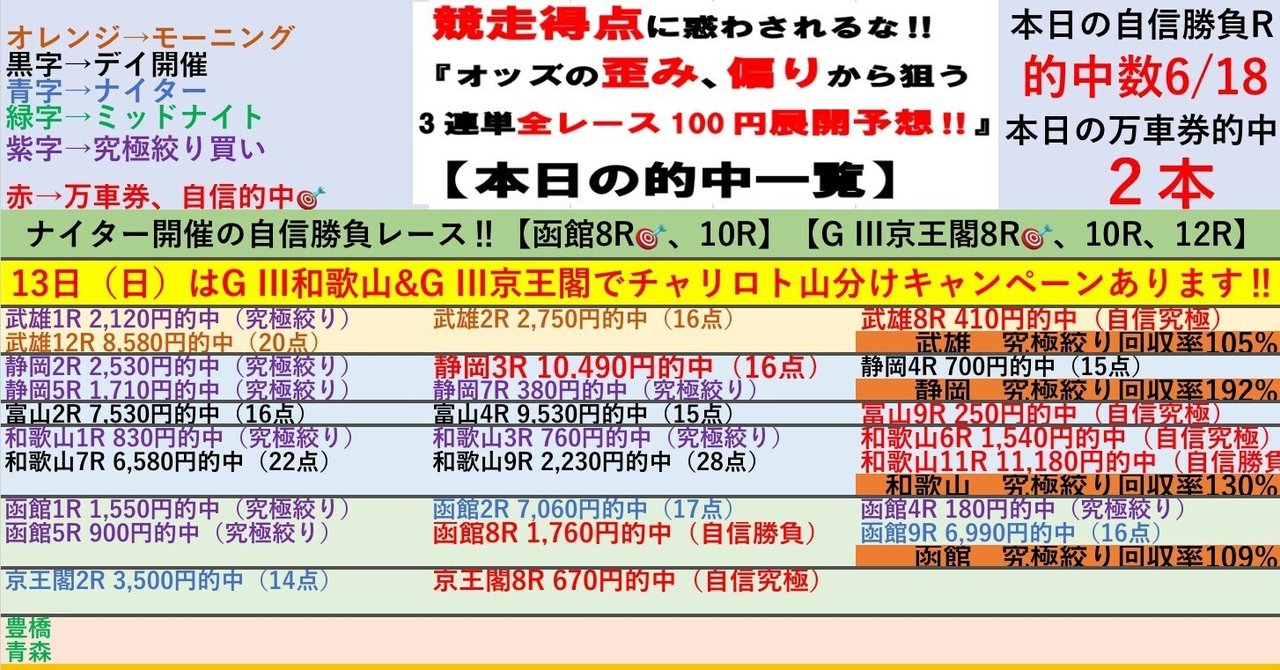 813🌆ナイター函館競輪2日目🌆全レースで100円‼️3連単予想 ️【波乱は後半戦💰2日目の自信勝負レースは8r、10r‼️】 競輪予想