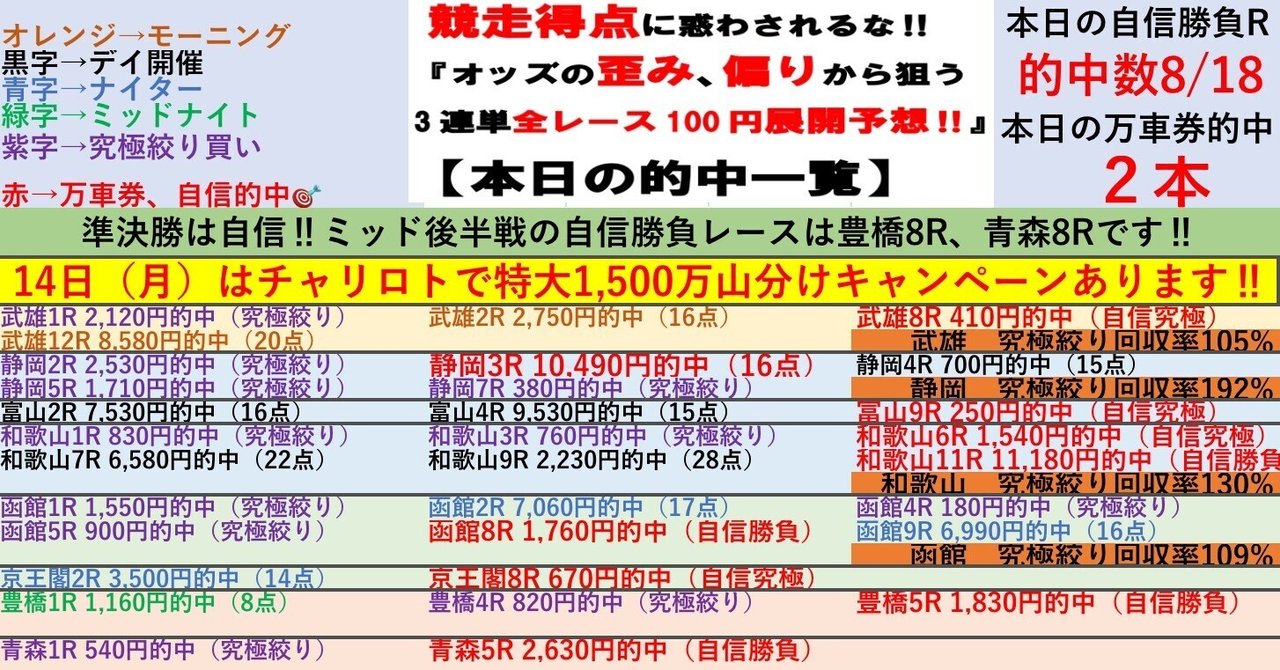 813🌃ミッド前半戦1r〜5r🌃豊橋競輪🌃青森競輪🌃全レース予想🌃【ミッド前半戦の自信勝負レースは豊橋5r、青森5r‼️】直前だから分かる⏳