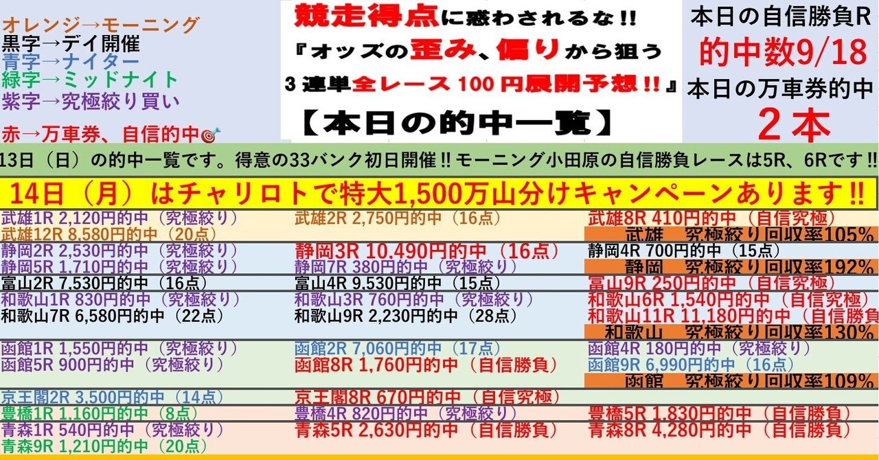 813ðãããåŸåæŠ6rã9rðè±æ©ç«¶èŒªð鿣®ç«¶èŒªðå
šã¬ãŒã¹äºæ³ðãåŸåæŠã®èªä¿¡åè² ã¬ãŒã¹ã¯è±æ©8rã鿣®8râŒïžãçŽåã ããåããâ³3é£å