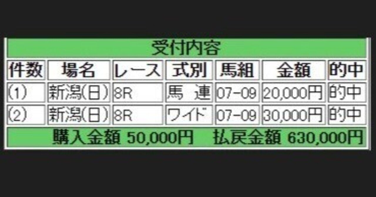 【無料】8月13日：日曜日の厳選競馬予想【結果】5万円勝負レース的中で63万円獲得となりました。｜厳選競馬予想家
