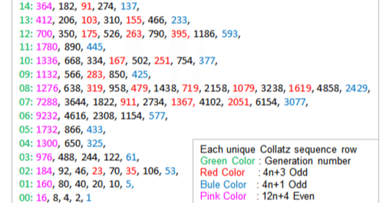 Proving the Collatz Conjecture Using Infinite Axiom and Proof by ...