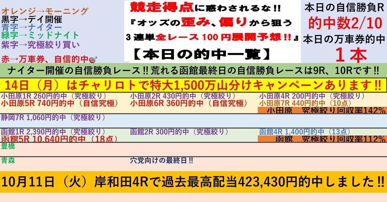 814🌆ナイター函館競輪最終日🌆全レースで100円‼️3連単予想 ️【大荒れの最終日🌊厳選自信勝負レースは9r、10r‼️】 競輪予想