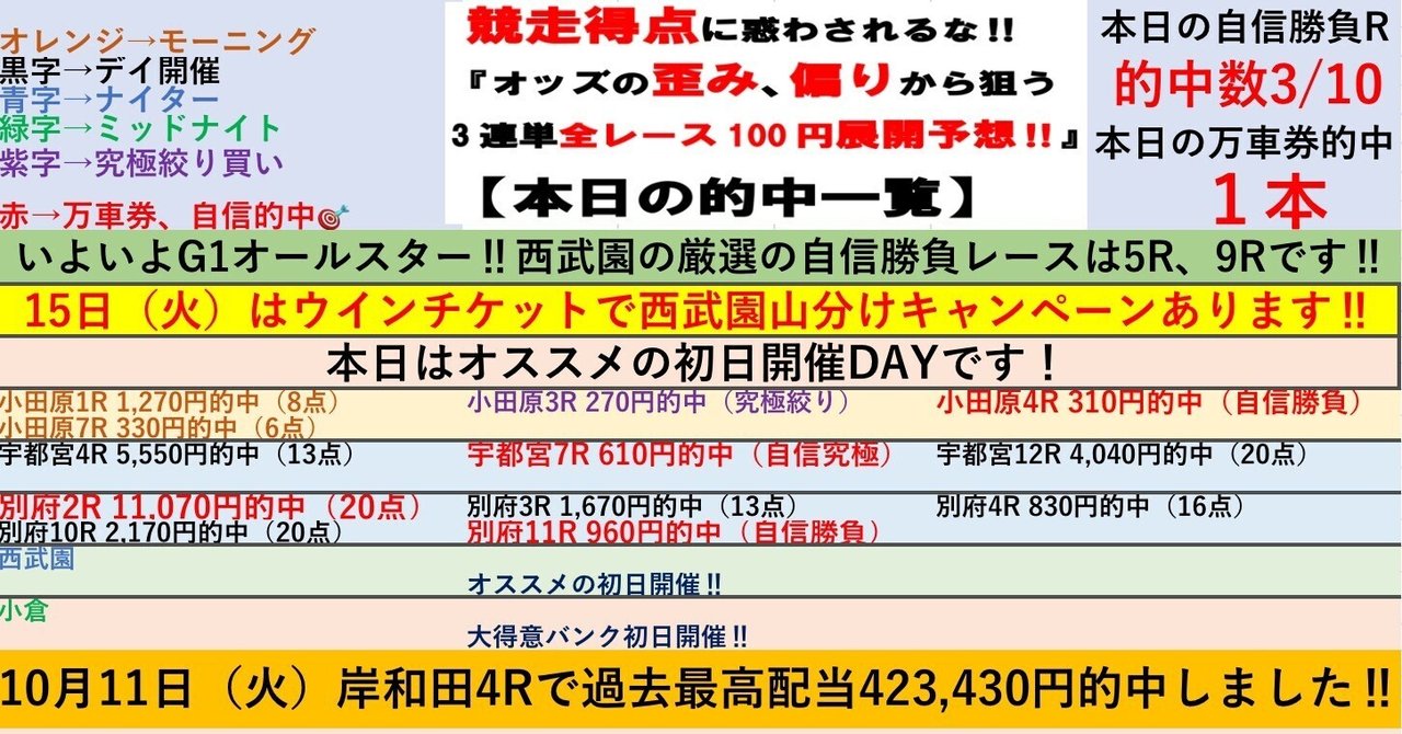 815♨️別府競輪初日♨️全レースで100円‼️3連単予想 ️【オススメの初日開催😊厳選自信勝負レースは5r、11r‼️】 競輪予想
