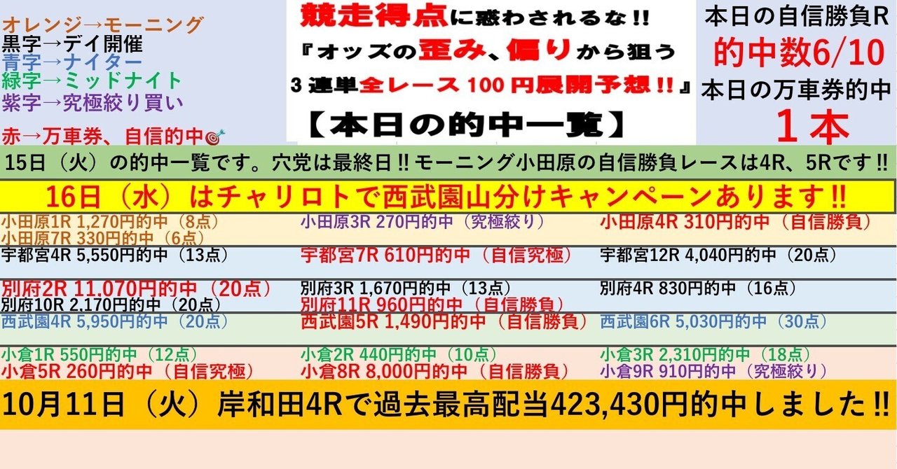 816☀️モーニング小田原競輪最終日☀️全レースで100円‼️3連単予想 ️【穴党は最終日🌊厳選自信勝負レースは4r、5r‼️】 競輪予想