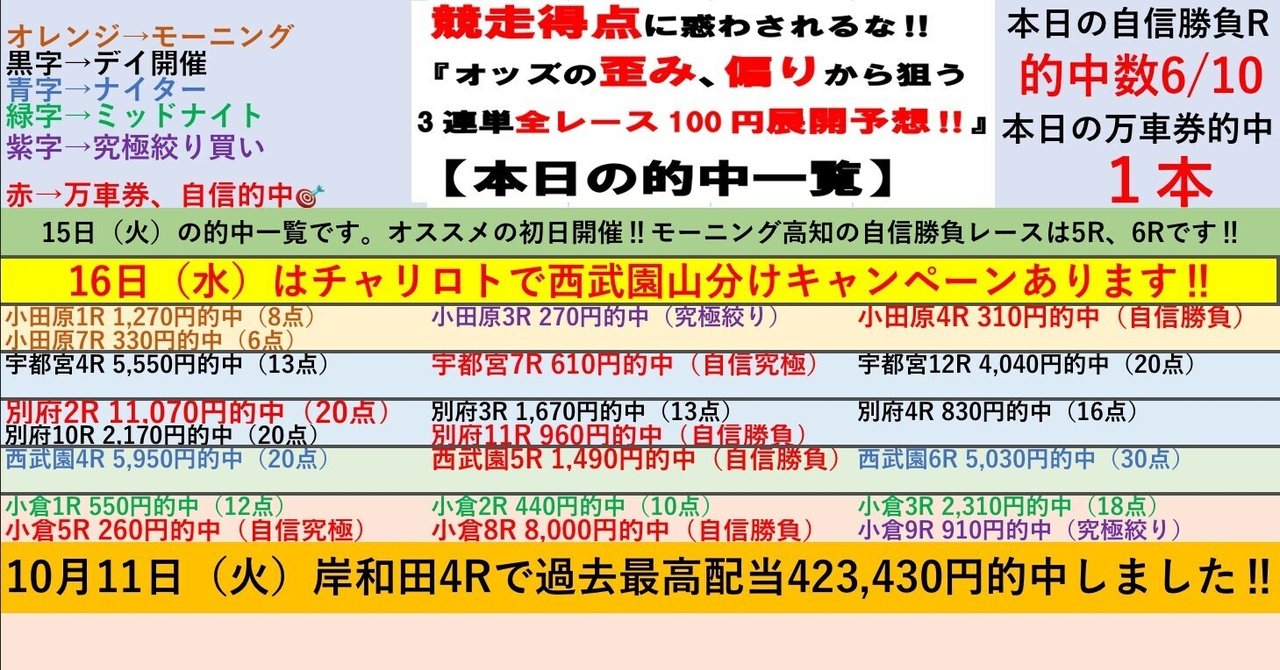 816☀️モーニング高知競輪初日☀️全レースで100円‼️3連単予想 ️【オススメ初日開催😊初日の自信勝負レースは5r、6r‼️】 競輪